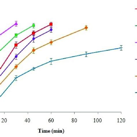 Comparison Of Release Of Rt From Liquisolid Tablets Conventional Download Scientific Diagram