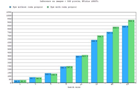 Real Time Multiple Model Inference Deepdetect Full Cuda Pipeline