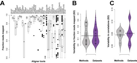 Meta Analysis Of Rna Seq Alignment Evaluations A Fraction Of Reads Download Scientific