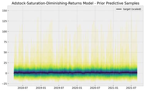 Media Effect Estimation With Pymc Adstock Saturation And Diminishing