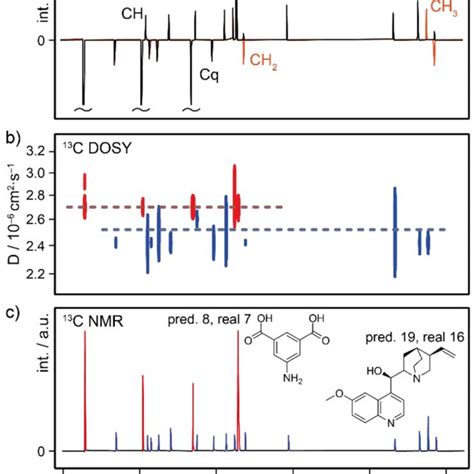 Example Of Deconvolution Of Mixture Complexity A Overlay Of Spectra Download Scientific