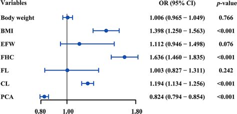 Forest Plot Of Multivariate Logistic Regression Analysis For The
