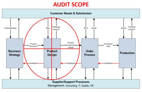 What Is The Audit Scope Bizmasterz