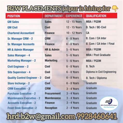 B2w Placements Jaipur On Linkedin Hiring