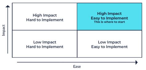B2b Seo The 6 Step Framework For Success Sharp Ahead