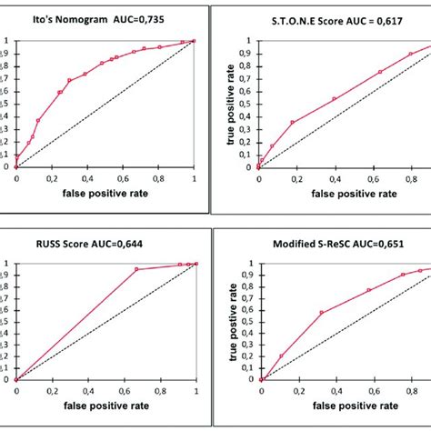 Pdf Evaluation And Comparison Of Scoring Systems For Predicting Stone Free Status After