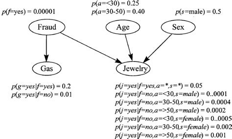 A Bayesian Network For Detecting Credit Card Fraud Arcs Are Drawn From Download Scientific