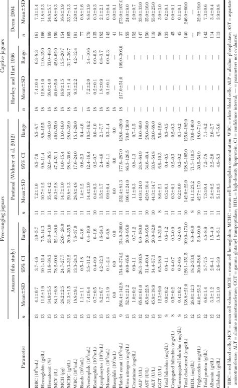 Comparison Of Hematologic And Serum Chemistry Parameters Among