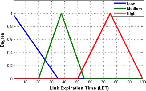 Triangular Membership Function For Let Input Parameter Download Scientific Diagram