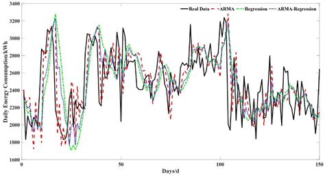 Short Term Forecasting Of Daily Electricity Of Different Campus