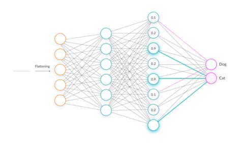 Neural Network From Scratch Part Fcn Implementation Ai Code Wizards