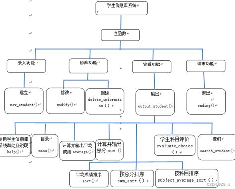 程序设计基础课程设计 —— 学生信息管理系统学生信息管理系统课程设计 Csdn博客