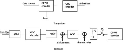 Transmitter And Receiver Structures Download Scientific Diagram