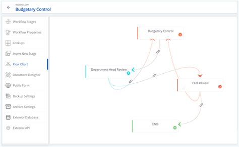 5 Steps For An Effective Workflow Automation Process Flow Cflow
