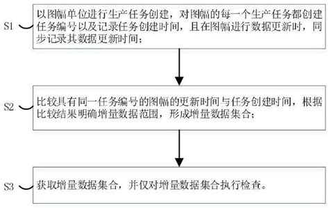 high precision map incremental data inspection method and system