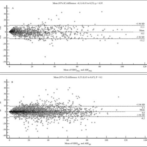 Blandaltman Plot Of Apneahypopnea Index Ahi And Oxygen Desaturation