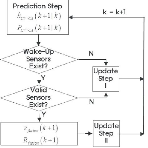 Distributed Target Tracking Algorithm Download Scientific Diagram