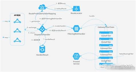 Springcloud Gateway 详解 知乎