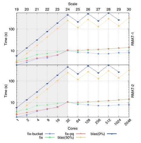 8 Fix And Combblas Filteredmis Algorithms Weak Scaling Results For