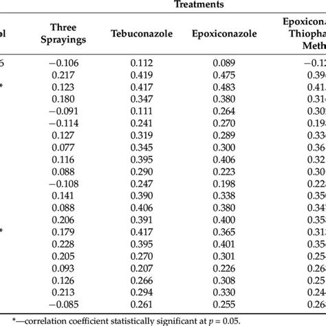 Correlation Coefficients Of Degree Of Leaf Infestation And Sum Of Download Scientific Diagram