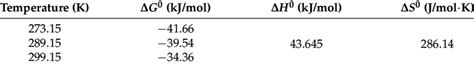 The Thermodynamic Variables At Different Temperatures Download Scientific Diagram