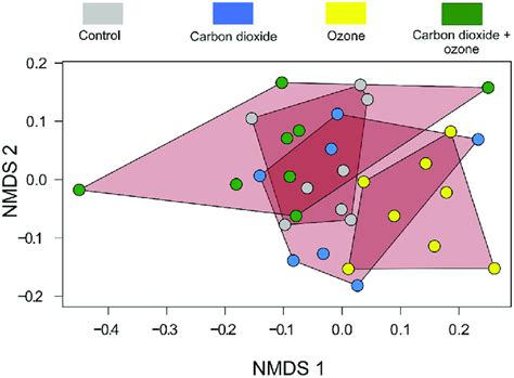 Nmds Panel Figure Displaying The Relationship Between Various Volatile Download Scientific
