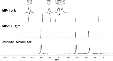 Colorimetric Screening Of Elevated Urinary Mercury Levels By A Novel Hg 2 Selective Probe Of