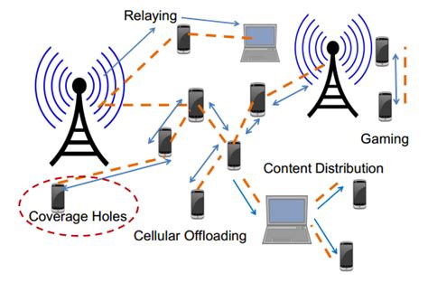 D2d Communications Shows Different D2d Communication Scenarios Download Scientific Diagram