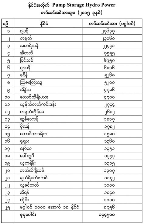 စွမ်းအင်နဲ့လျှပ်စစ်ကို ကမ္ဘာကြည့် ကြည့်မယ် ၂၇ Myawady Webportal
