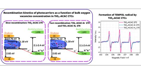 Extrinsic Point Defects In Tio2 Acetylacetone Charge Transfer Complex And Their Effects On