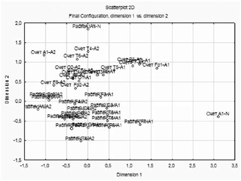 Dynamics Of Vectors Arrangement In Two Dimensional Eeg Space Of Healthy