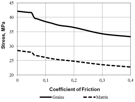 Maximal Equivalent Von Mises Stress Friction Coefficient Dependence Download Scientific