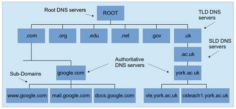 Networking Name Server Node