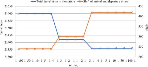 Figure 12 From Solving The Train Platforming Problem Via A Two Level Lagrangian Relaxation