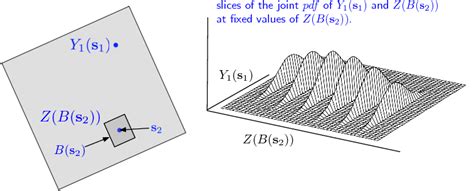 Making Inferences By Exploiting Spatial Correlation Between A Point