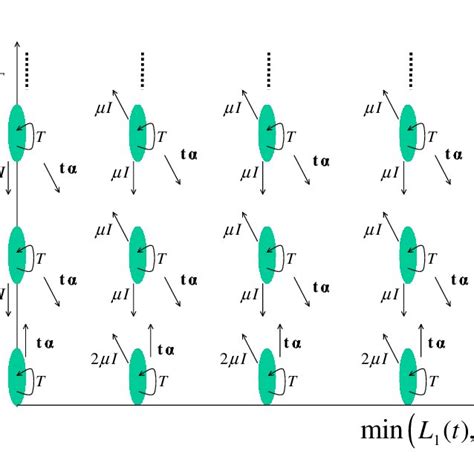Transition Diagram Of P Hm2 Queue With Shortest Queue Discipline
