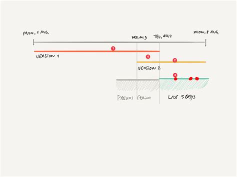 Apm Poc New Feature To Compare Performance By Service Version On Transaction Overview Page