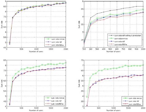 Figure 2 From Opportunistic Random Beamforming With Mmse Precoding For
