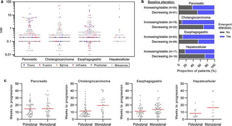 Characteristics Of Emergent Ctdna Alterations A Vaf Of Emergent Ctdna