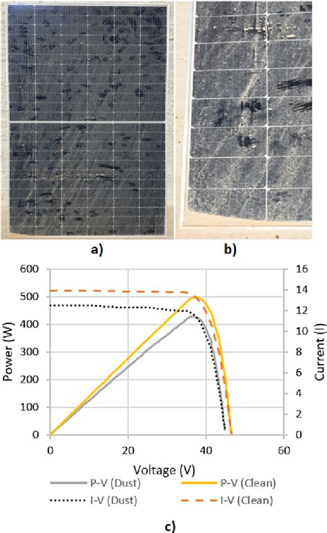 Figure From Investigation Of Photovoltaic Panel Degradation Affected By Dust In Jordan
