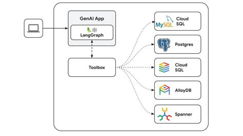 🐘announcing Public Beta Of Gen Ai Toolbox For Databases Excited To
