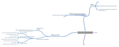 solve diagram coggle diagram