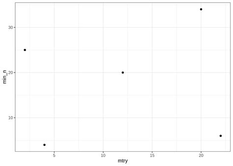 Introduction à Tidymodels