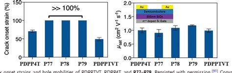 Figure 6 From Intrinsically Stretchable And Healable Polymer