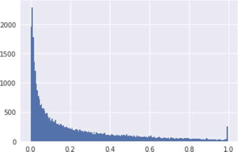 One Stage Object Detection