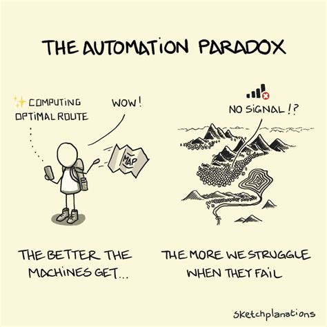 The Automation Paradox Sketchplanations