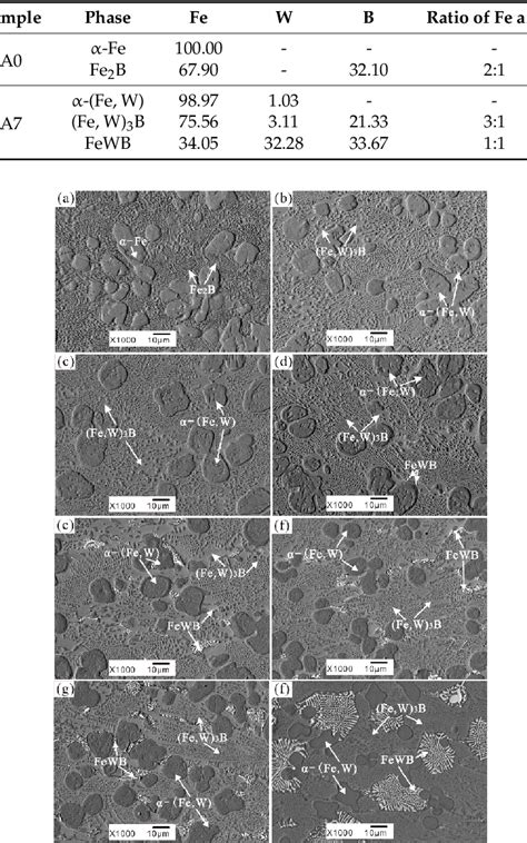 Table 2 From Effects Of Tungsten Addition On The Microstructure And Corrosion Resistance Of Fe 3