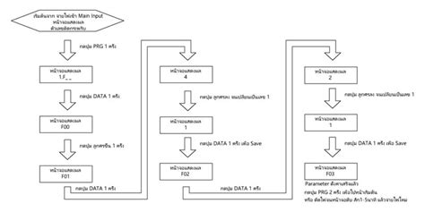 คู่มือการต่อใช้งานอินเวอร์เตอร์ Fuji [การตั้งค่า Parameter]