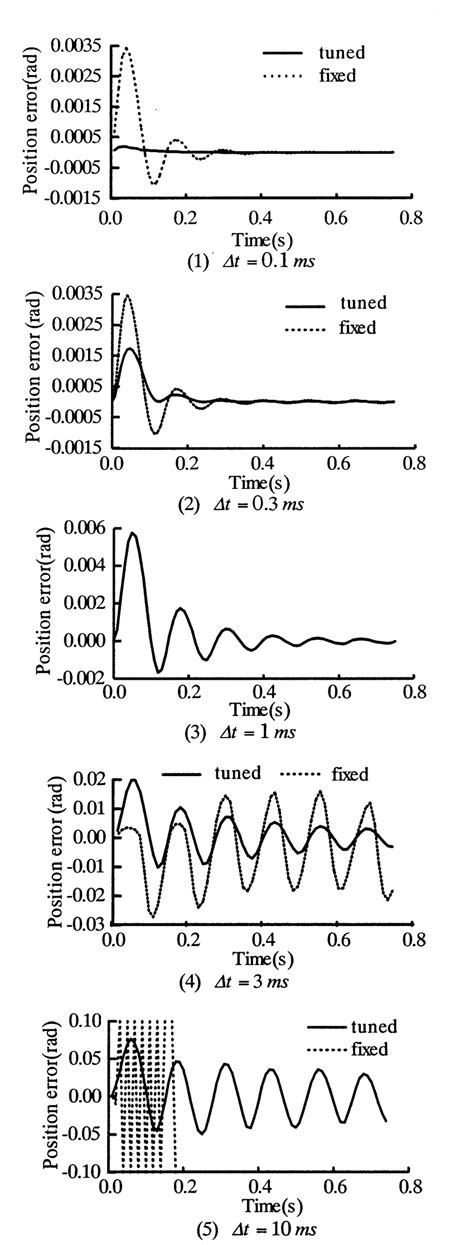 1 Dof Robot Simulations Download Scientific Diagram