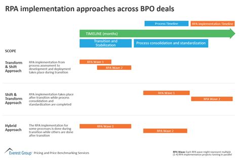 RPA Implementation Approaches Across BPO Deals Market Insights